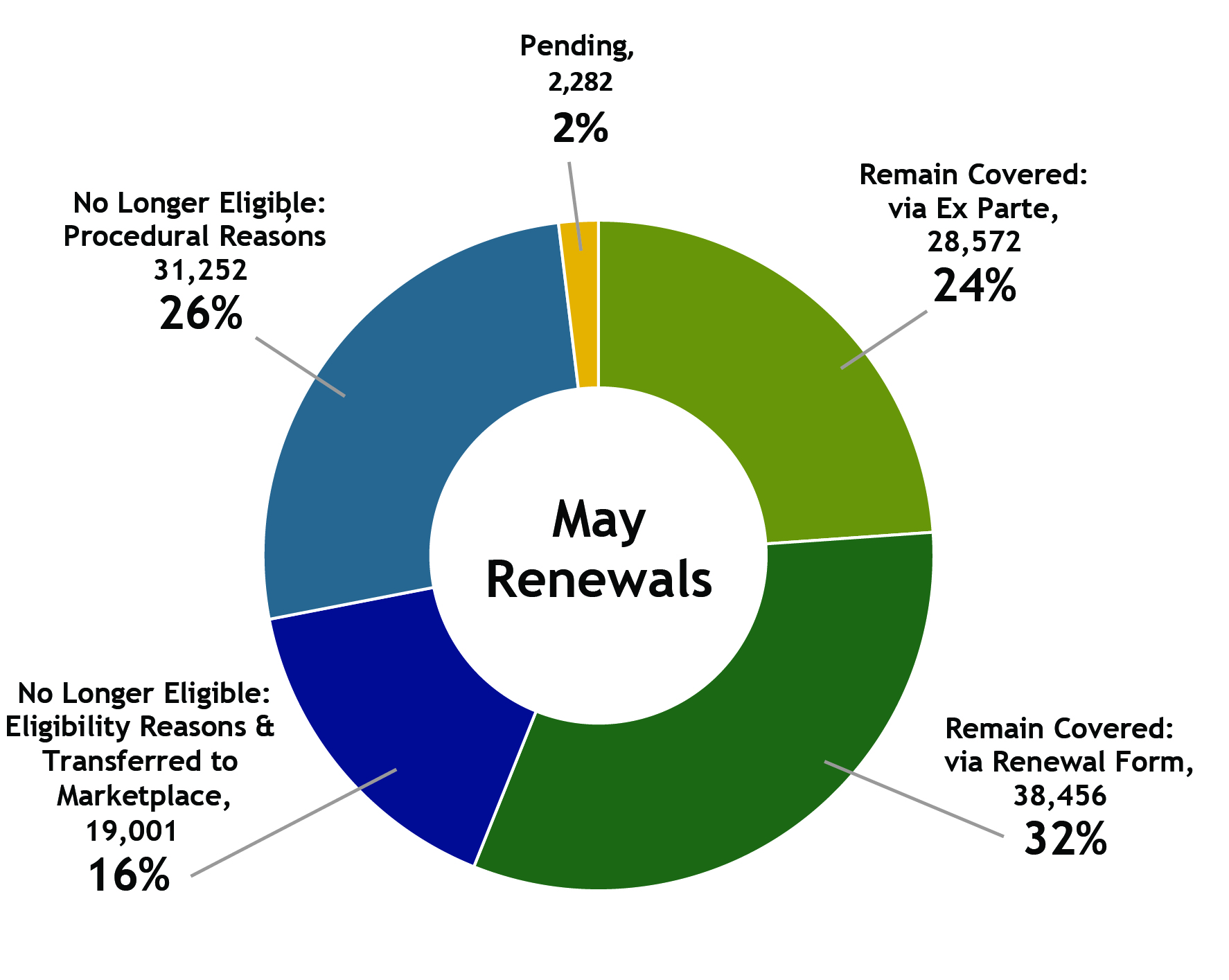 Continuous Coverage Unwind Data Reporting Colorado Department Of continuous-coverage-unwind-data-reporting-colorado-department-of